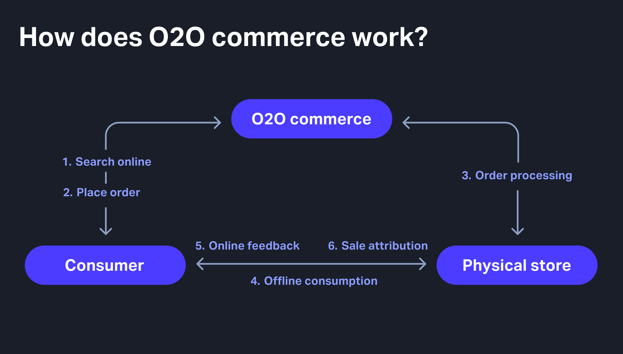 O2O Marketing: How to Track Offline Sales From Online Ads